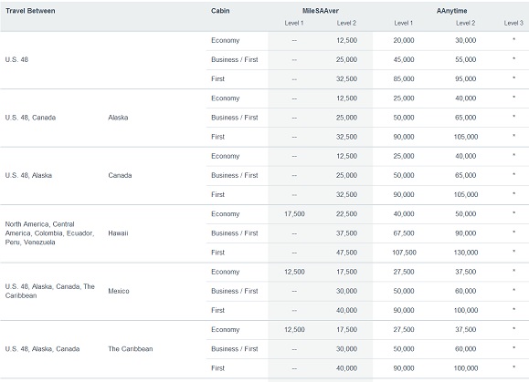 American Airlines Changes AAnytime Award Rates & Elite Benefits - The ...