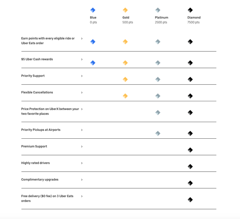 Uber Rewards Program Expansion - What Are The Benefits? - The Winglet